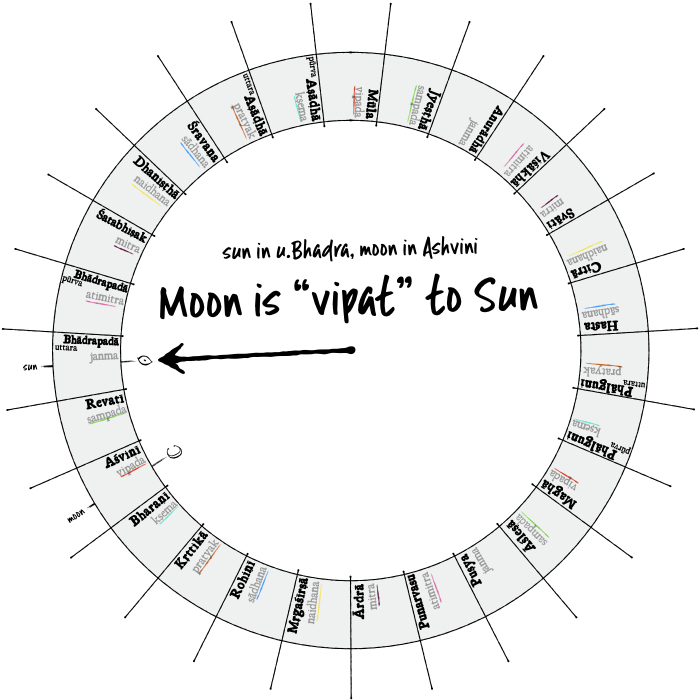 Life-Lessons from Tara-bala – Vic DiCara's Astrology – Radically ...