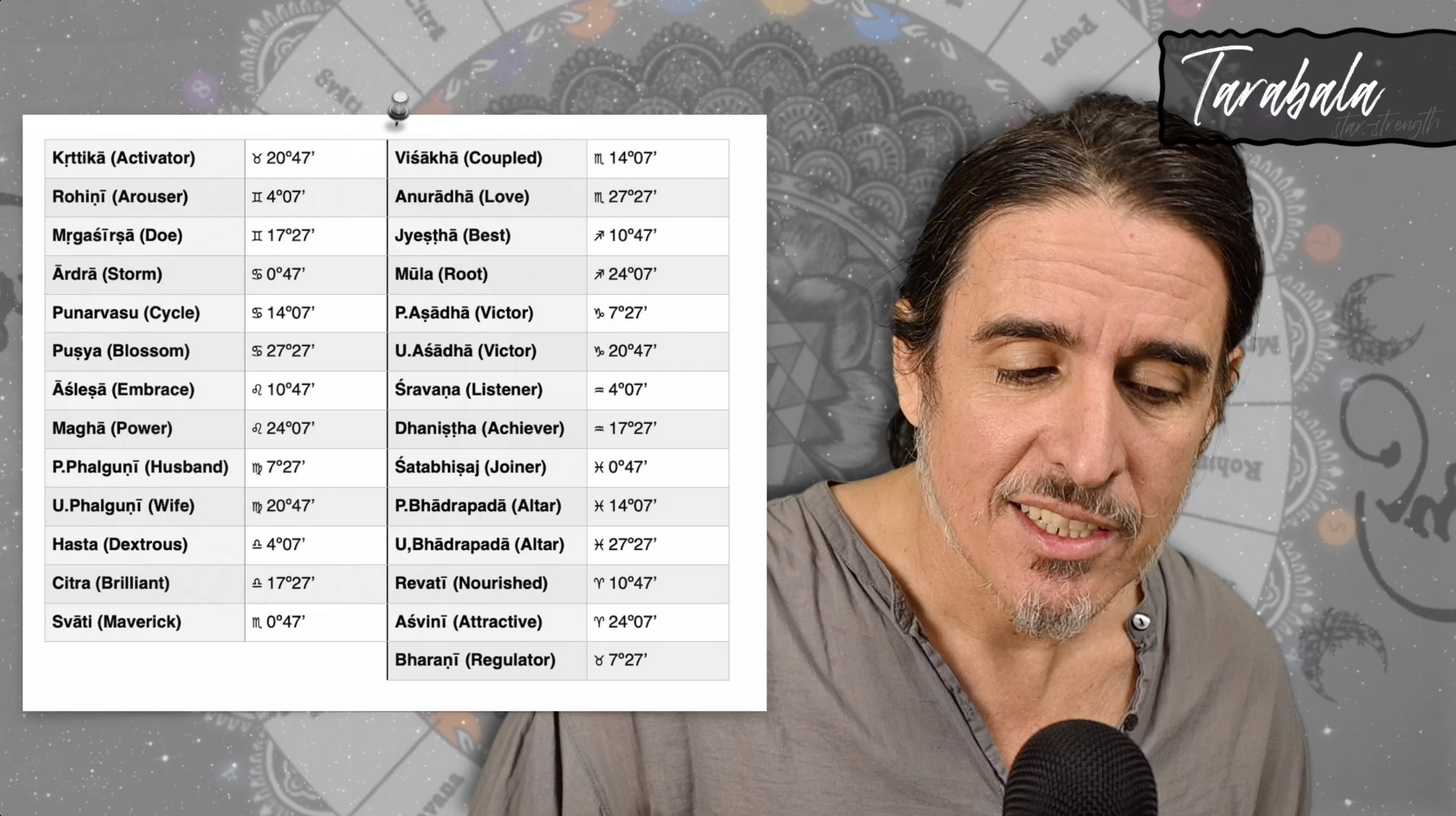 How to Draw Your Own Tarabala Charts – Vic DiCara's Astrology ...