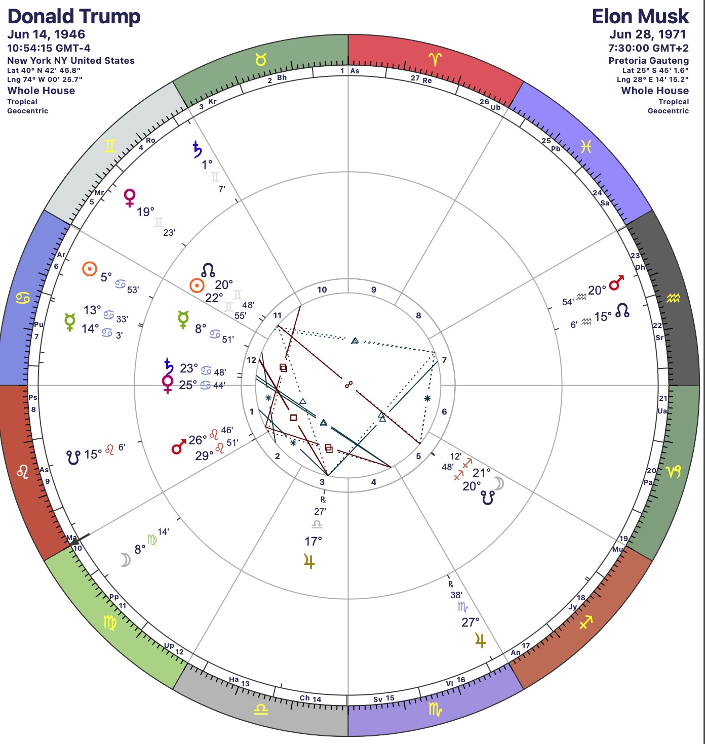 Donald trump zodiac sign 60 photos - Youhoroscope.com